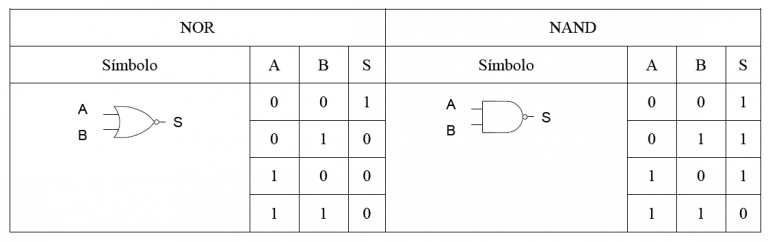 O que são portas lógicas