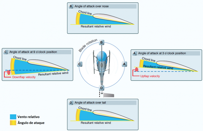Como um helicóptero voa?