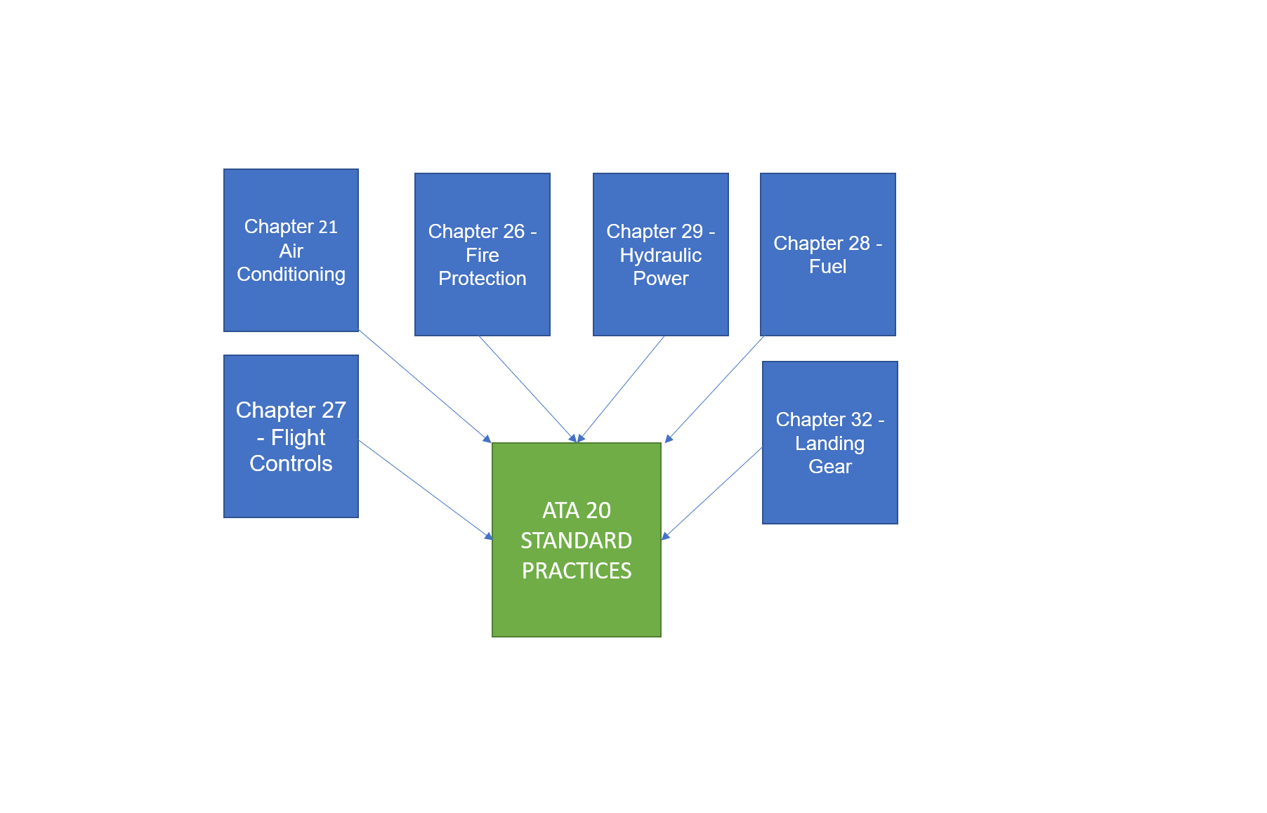 Manuais Técnicos de aeronaves - ATA 20
