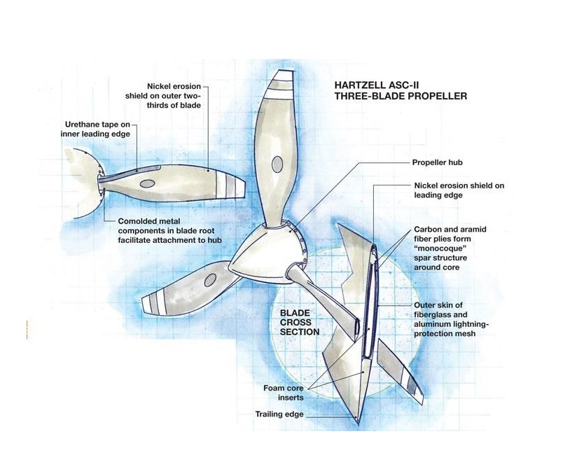Como é a hélices de aeronaves