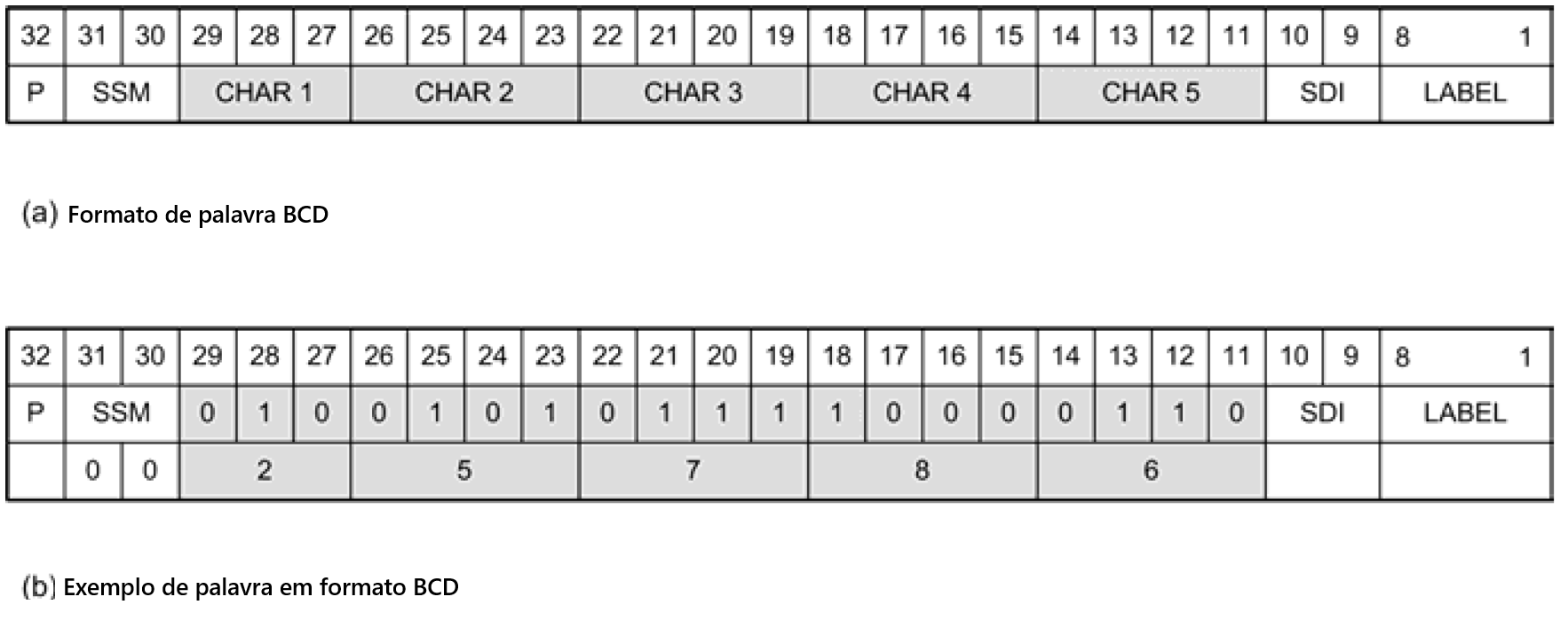 Como é o Sistemas de Barramento de Dados (Databuses)?